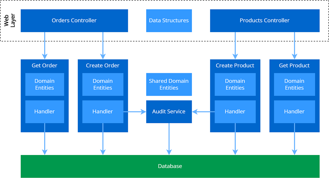 Transform Your Codebase: An In-Depth Guide to Vertical Slice Architecture for Software Engineers ...