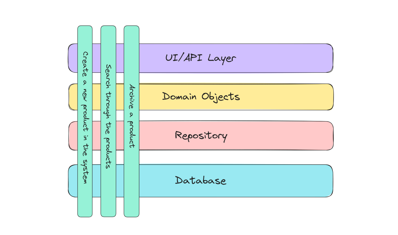 Transform Your Codebase: An In-Depth Guide to Vertical Slice ...