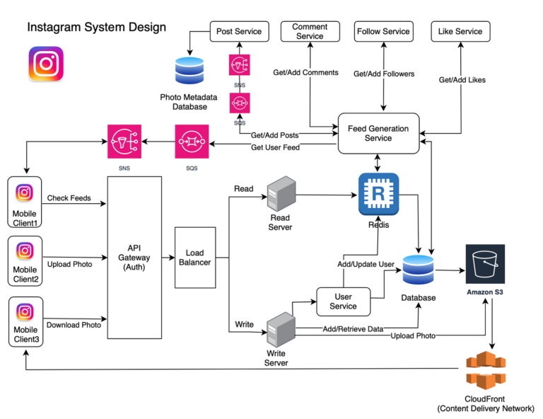 From Zero to Billions: How Instagram Scales with Microservices, CDNs ...
