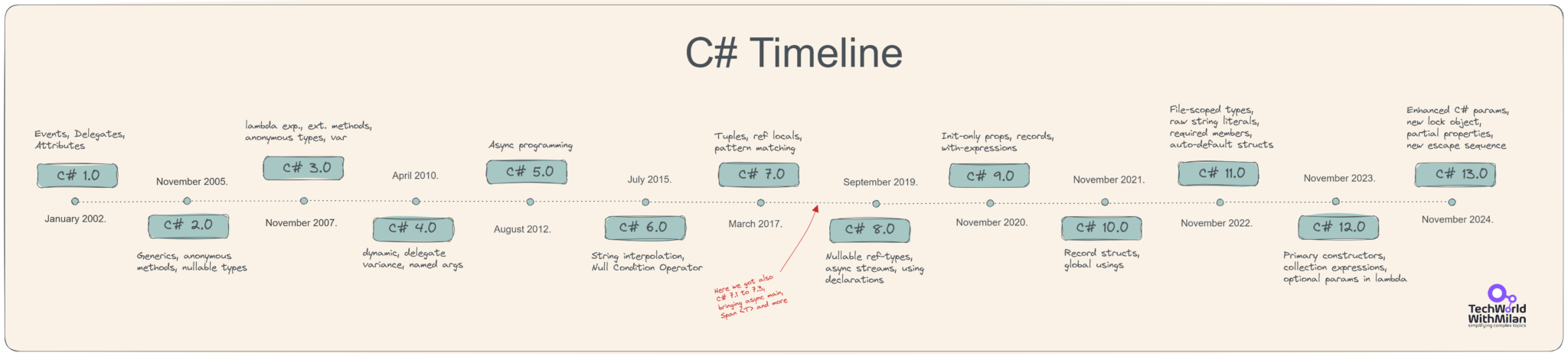 A Comprehensive Guide to C# and .NET Development in 2025 - Tech-Tech